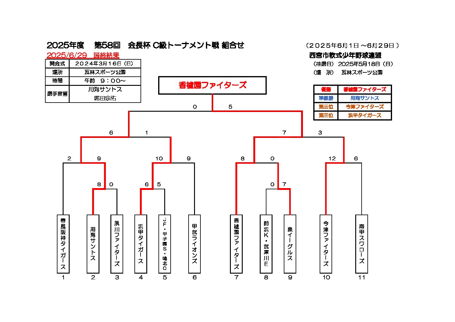 第58回 会長杯C級最終結果 【優勝：香櫨園ファイターズ，準優勝：用海サントス】 | 西宮市軟式少年野球連盟 NNBB